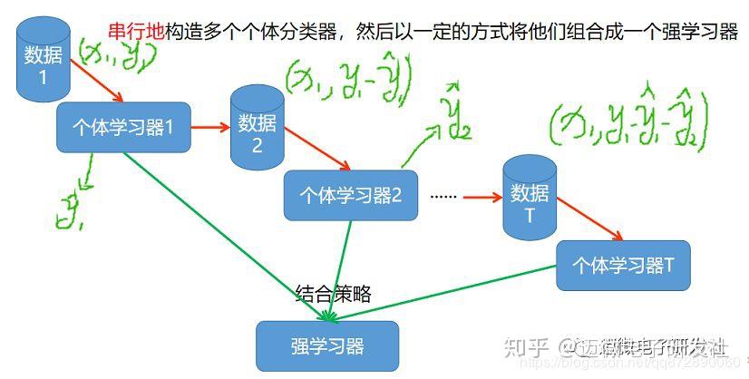 机器学习算法之——梯度提升（gradient Boosting）原理讲解及python实现 知乎
