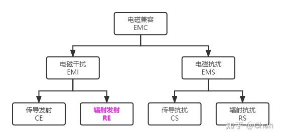 CE-EMC 之 Radiated Emission - 知乎
