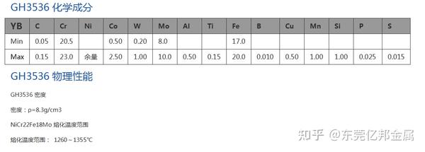 高温合金 GH3536成分性能 - 知乎