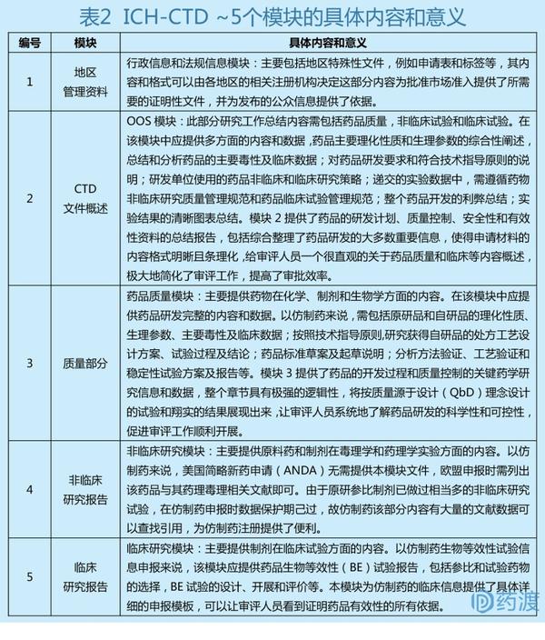浅谈：药品通用技术文件CTD的那些事（一） - 知乎