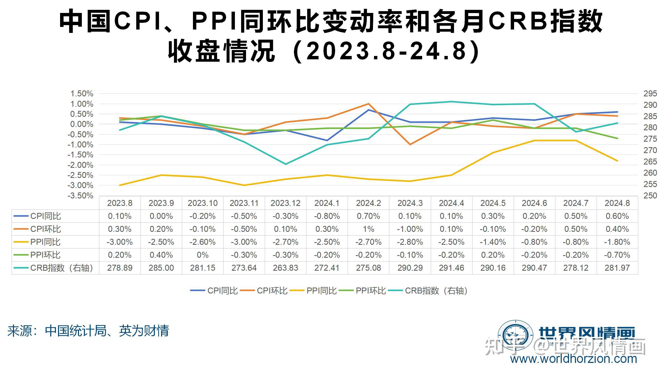 通胀、通缩or人情世故——评2024年8月中国CPI、PPI数据 - 知乎