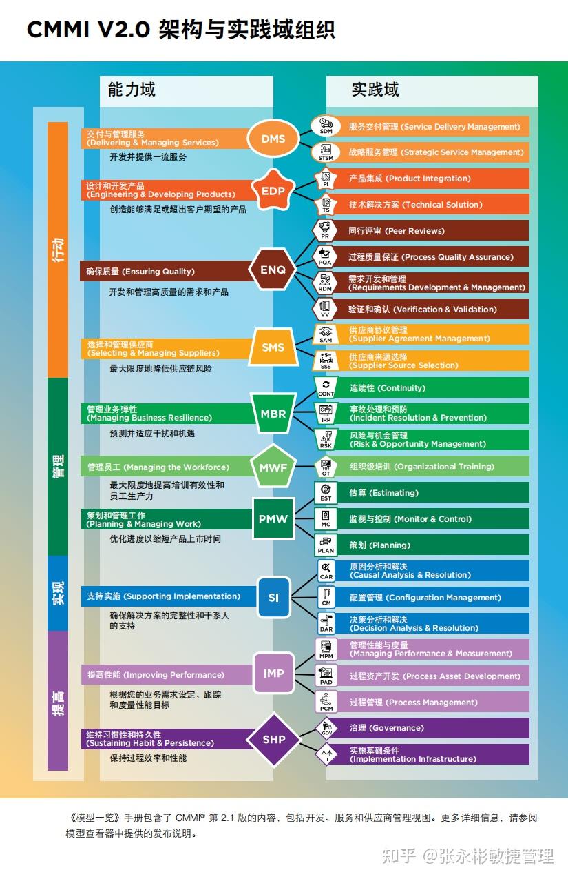 一文快速入门CMMI V2.0模型 - 知乎