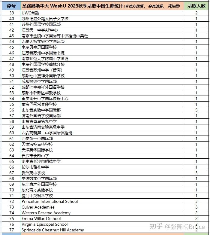 华大圣路易斯录取了182位2023fall中国籍新生，SAT/ACT要求竟和藤校一致！！ - 知乎