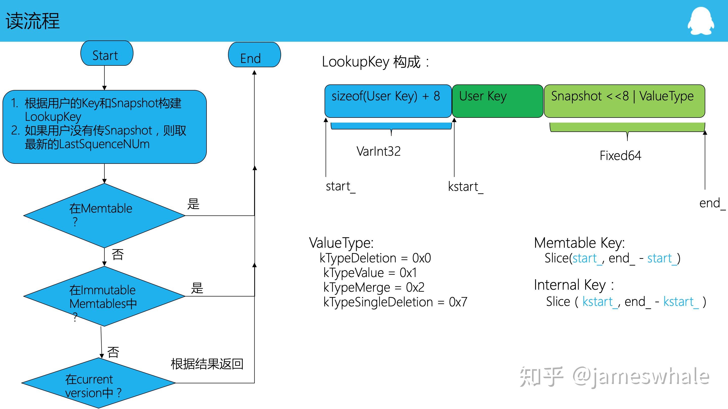 RocksDB内部数据组织方式介绍及性能压测 - 知乎