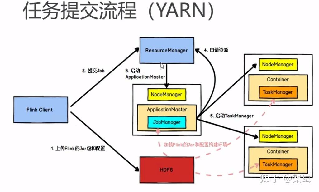 大数据开发flink概述部署运行架构流处理apiwindowwatermarkprocessfunction状态编程 知乎 3920