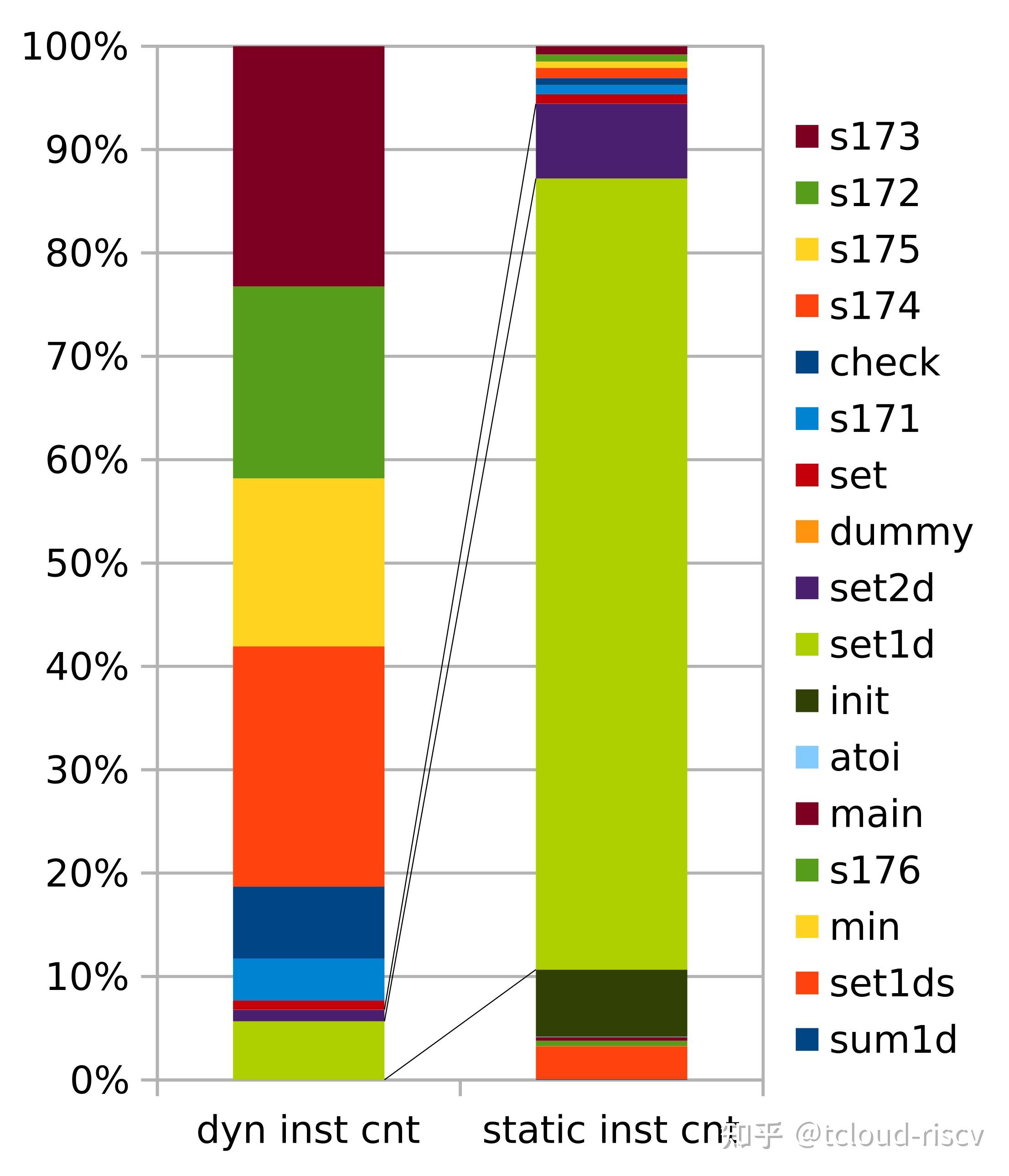 RISC-V中国峰会2023 海报展示配文：Clang编译RVV自动向量化时的过度展开 - 知乎