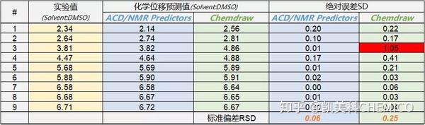 NMR谱图预测准确性评测(ACD/NMR Predictors VS. ChemDraw) - 知乎