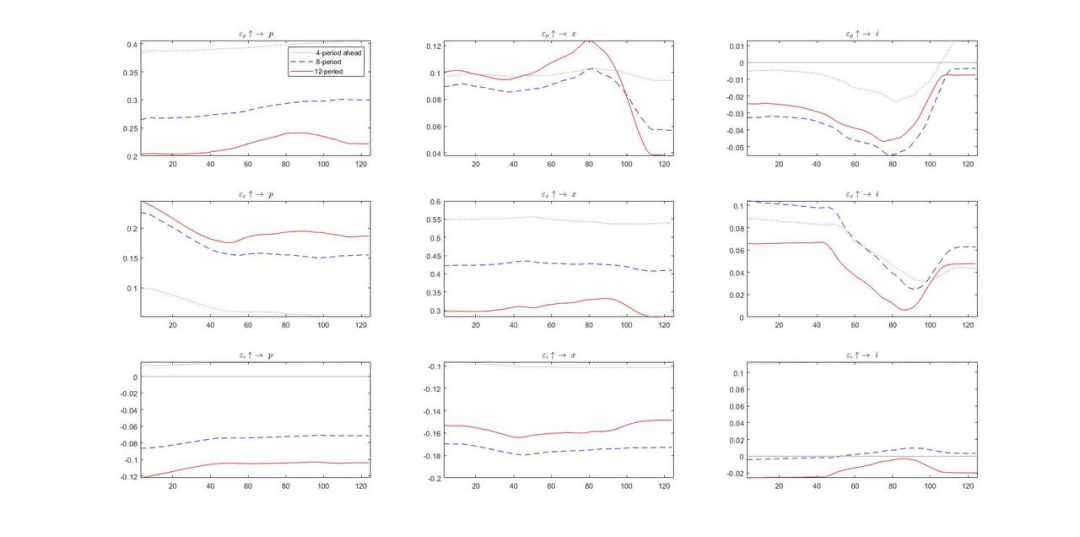 软件应用 | TVP-VAR模型MATLAB代码【增加时间标签、三维脉冲响应图、sa2参数输出】（企研数据修改） - 知乎