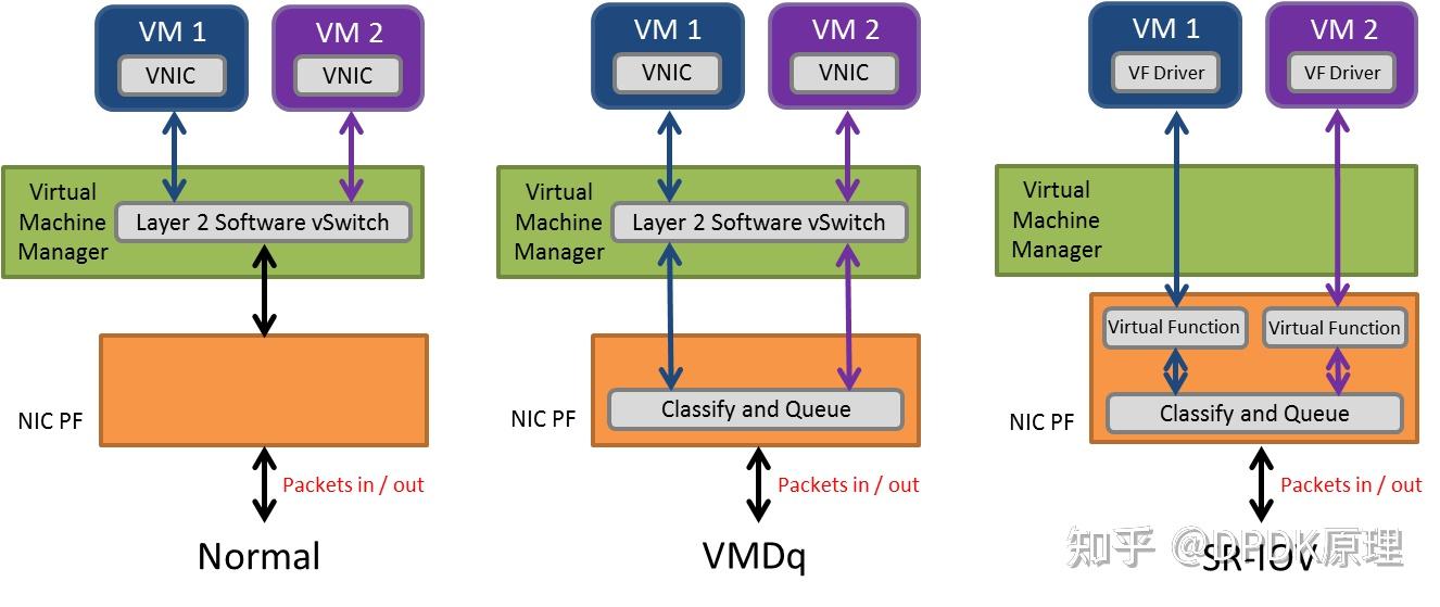 加速NFV（网络功能虚拟化）数据面：SR-IOV和DPDK - 知乎