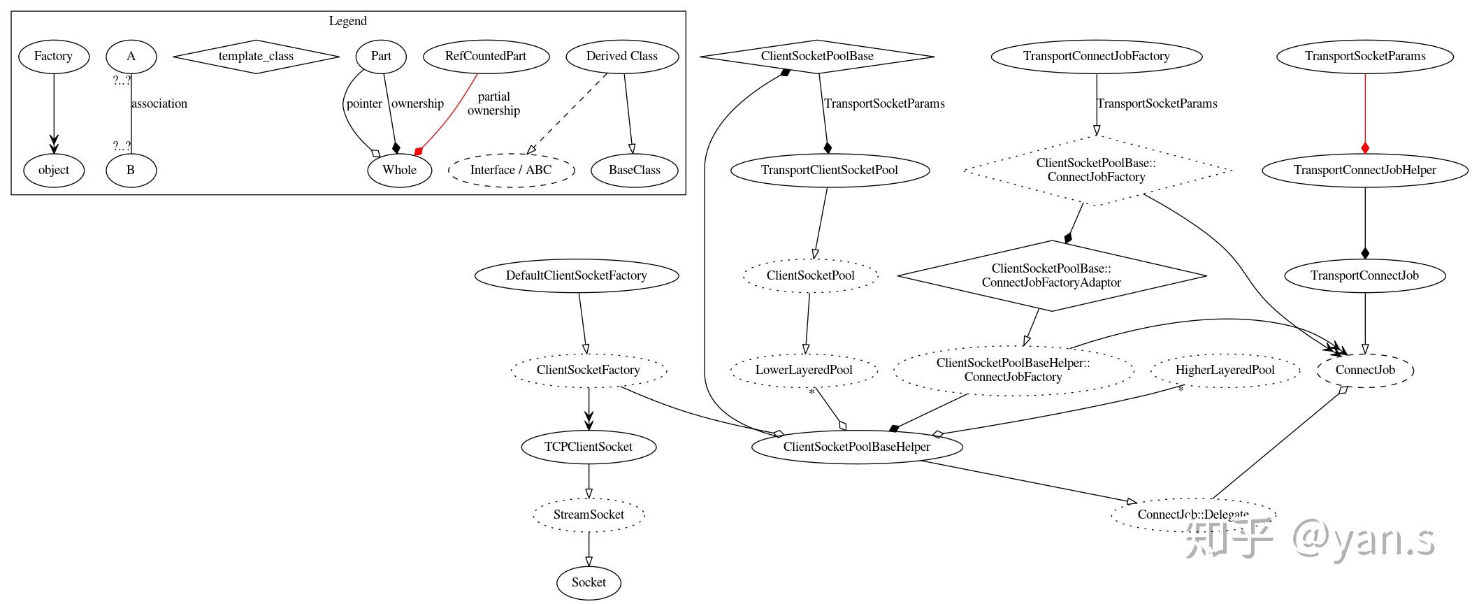 Cronet网络栈代码架构 - 知乎