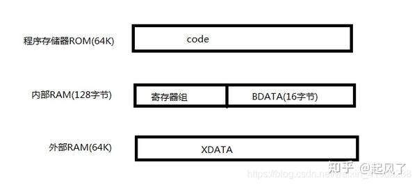 Keil C51中code、data、bdata、idata、xdata、pdata的解释 - 知乎