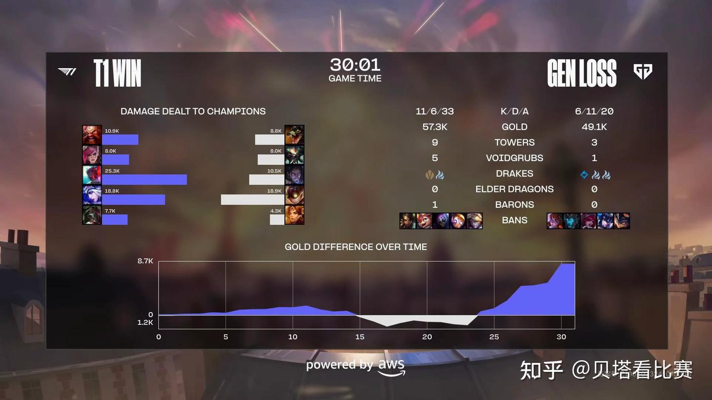 恭喜T1！亲手淘汰GEN，连续3年晋级决赛！BLG此前从未在BO5输过T1 - 知乎