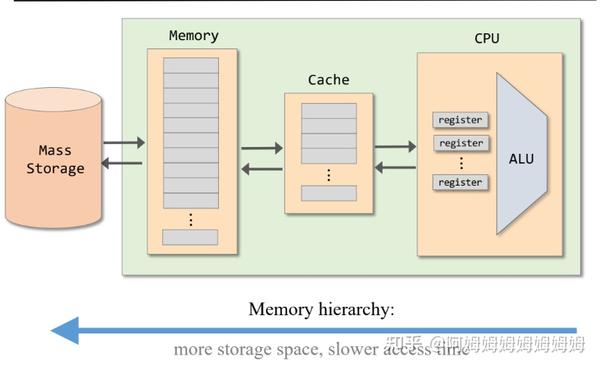 计算机基础系列 —— CPU - 知乎