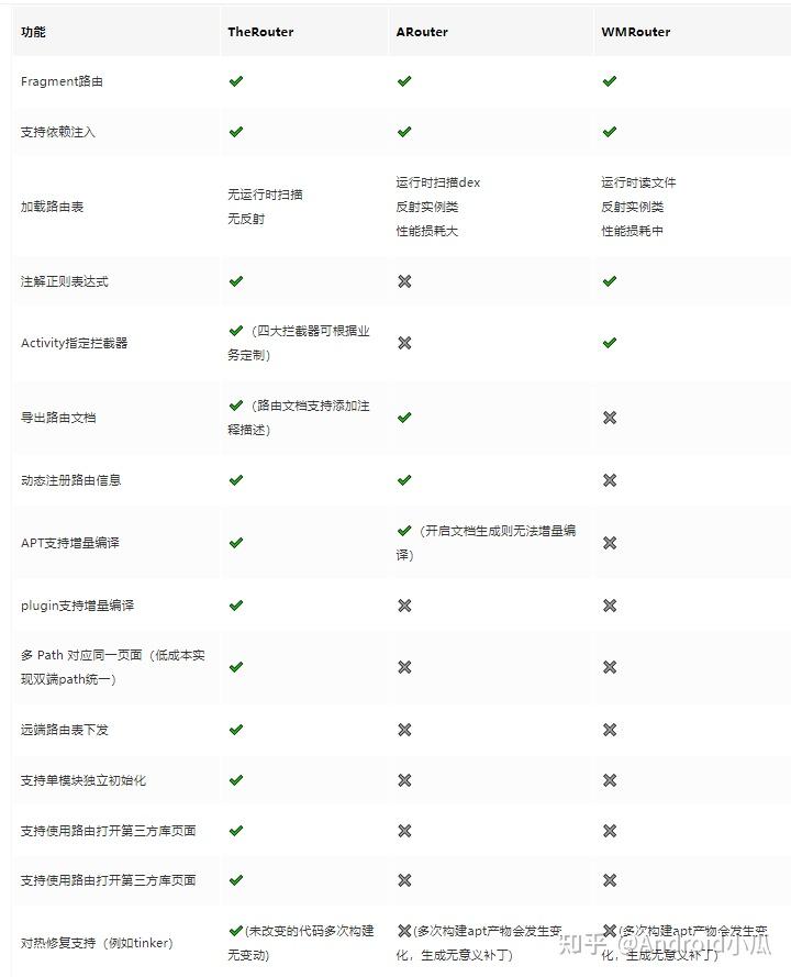 Android 模块化路由框架：TheRouter - 知乎