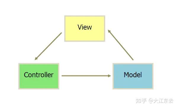 Mvc、mvp、mvvm模式的概念与区别 知乎 