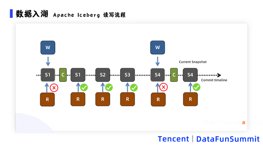 苏舒：速度提升10倍，腾讯基于Iceberg的数据治理优化实践 - 知乎