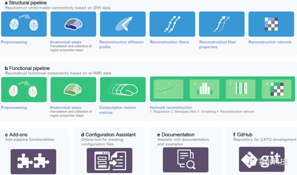 连接分析工具箱 | 利用CATO进行结构和功能连接重建 - 知乎