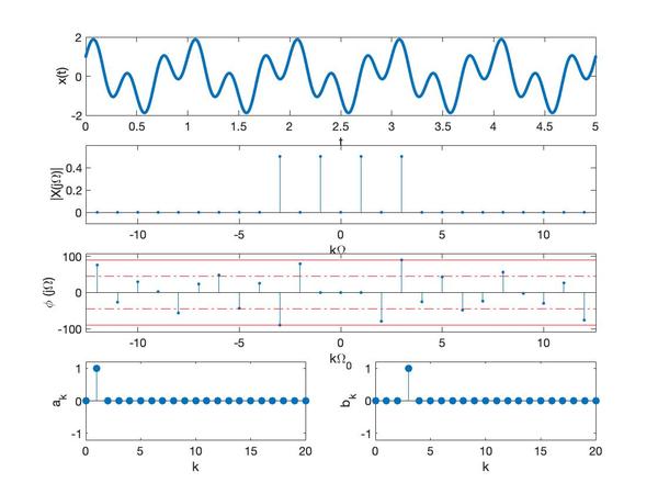 MATLAB fft实现四大傅里叶分析 - 知乎
