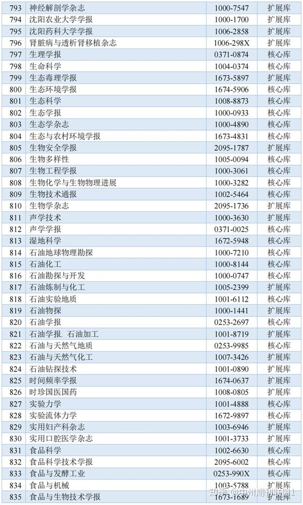 最新！中国科学引文数据库(CSCD)收录期刊(2023-2024)目录！ - 知乎