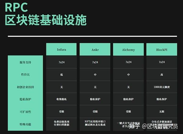 盘点Web3基础设施服务商 - 知乎