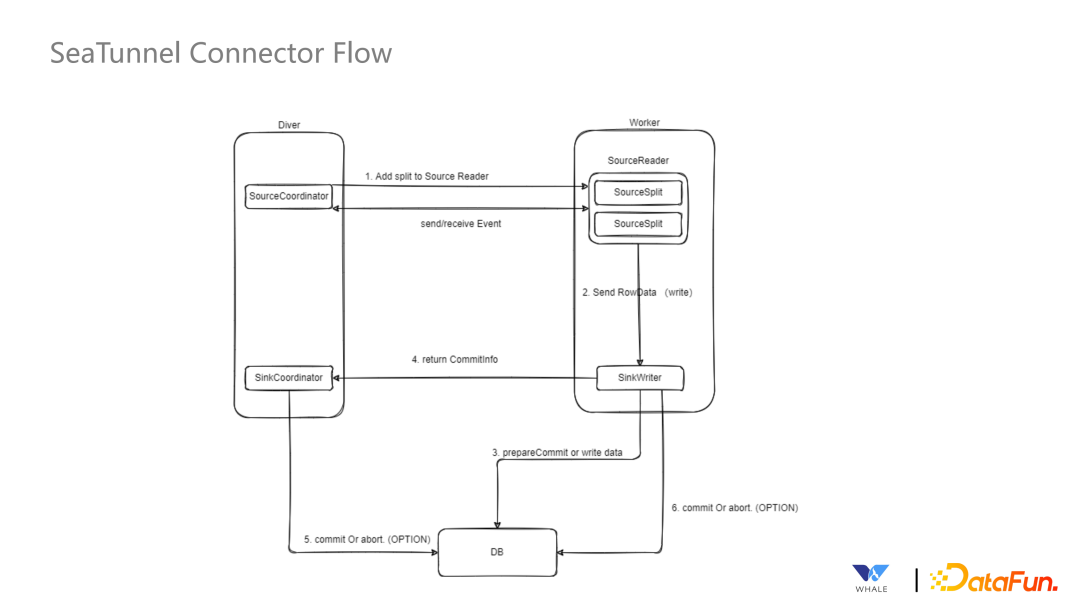 数据集成平台 - SeaTunnel V2 架构演进 - 知乎