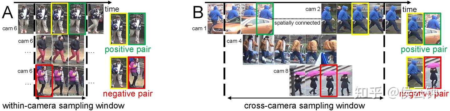 重识别（re-ID）特征适合直接用于跟踪（tracking）问题么？ - 知乎