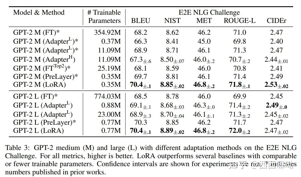 【论文翻译】LORA: LOW-RANK ADAPTATION OF LARGE LAN GUAGE MODELS - 知乎