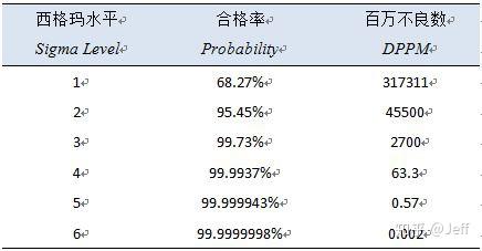 西格玛和西格玛水平 - 知乎