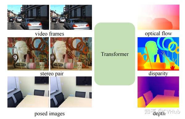 一网打尽！光流估计/立体匹配/深度估计大一统！Unimatch：3D场景理解新范式！ - 知乎