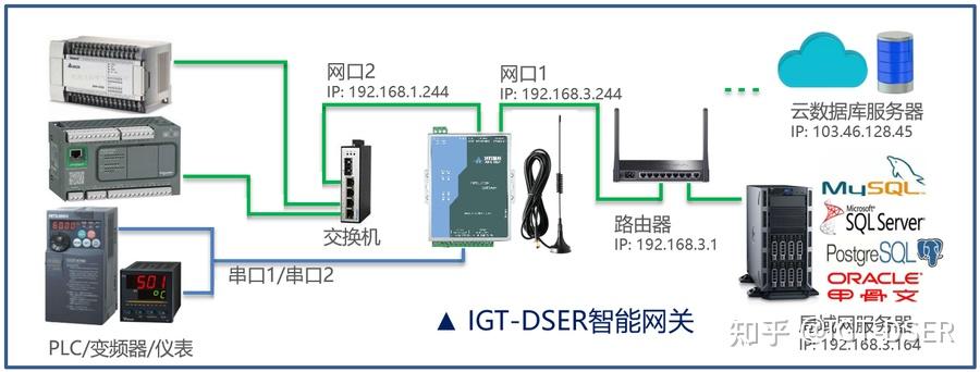 多台Modbus协议的PLC、智能仪、变频器表对接SQL数据库的方案 - 知乎