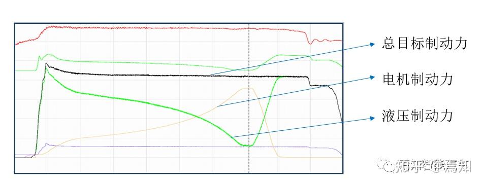智能底盘技术(12) | Two-box方案"ESC eBooster"制动控制介绍 - 知乎
