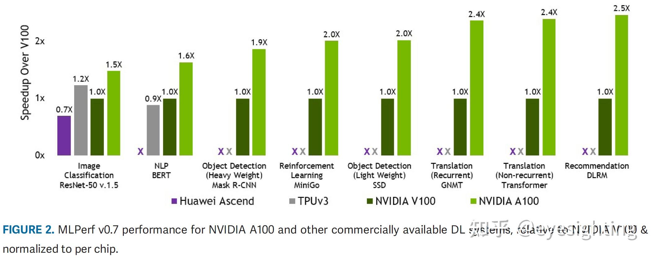 【芯片论文】NVIDIA A100 Tensor Core GPU：性能与创新 - 知乎