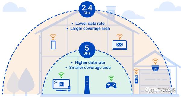 理解 2.4GHz，5GHz 与 6GHz - 知乎