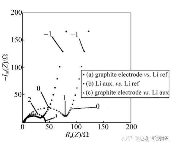 【测试干货】锂电池研究中交流阻抗（EIS）实验测量和分析方法超全总结 - 知乎
