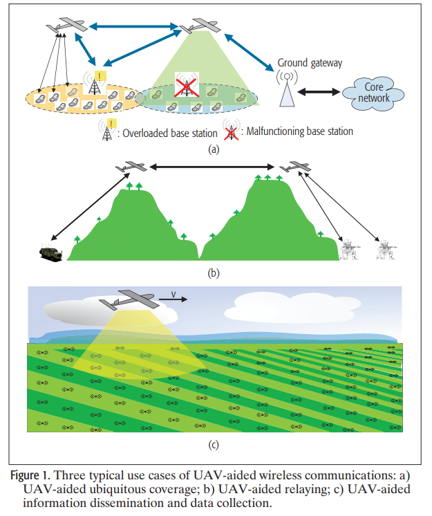 无人机(UAV)通信领域概述 - 知乎