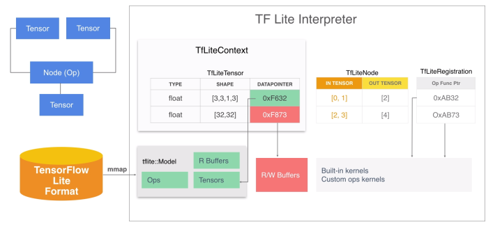 TensorFlow lite 深度解析 笔记 - 知乎
