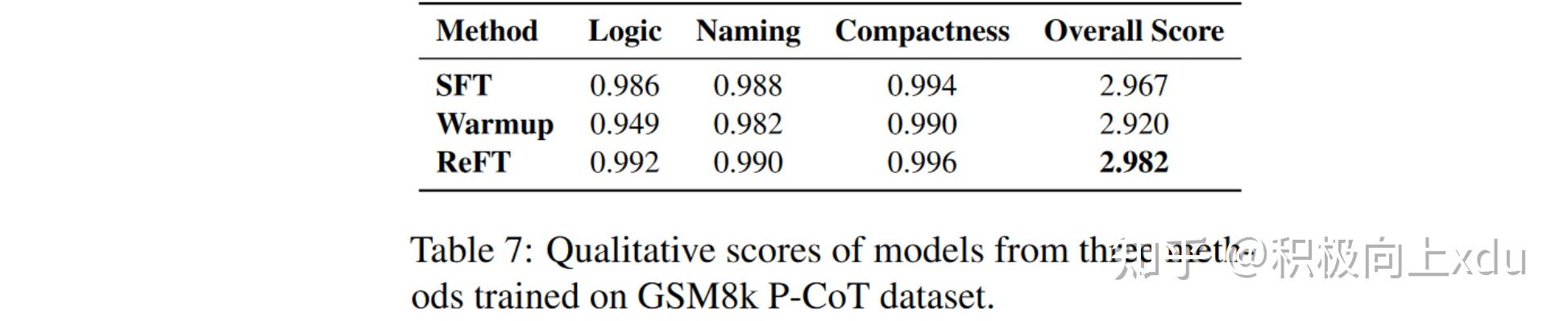 论文笔记：ReFT Reasoning with Reinforced Fine-Tuning - 知乎