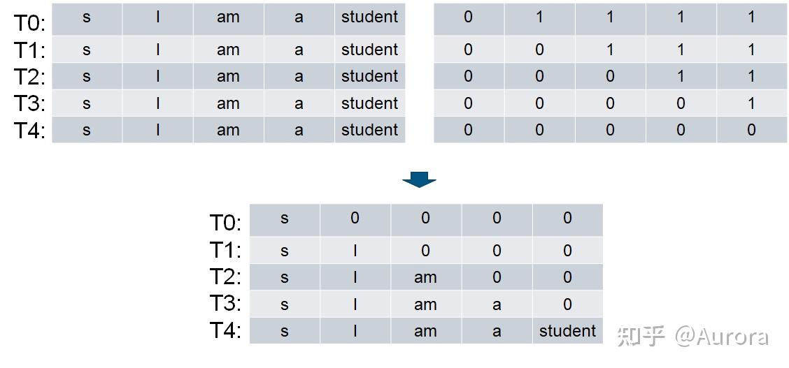 【Transformer】10分钟学会Transformer | Pytorch代码讲解 | 代码可运行 - 知乎
