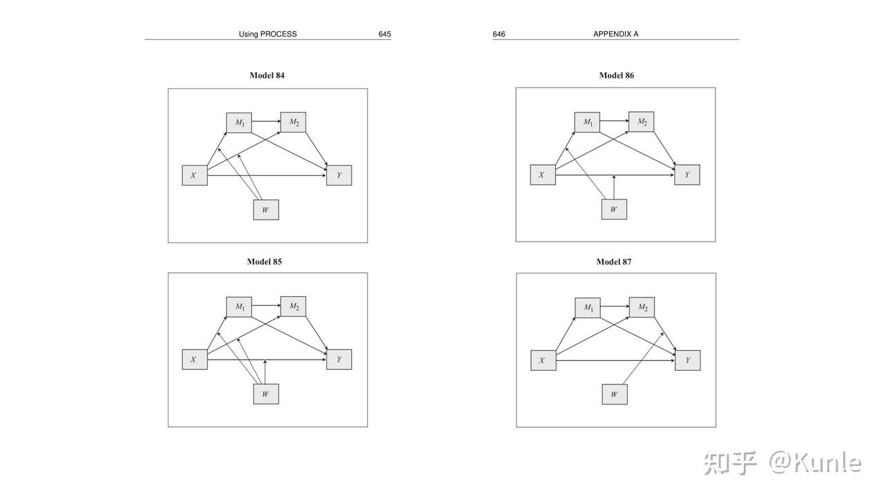 SPSS_Process—Model Template - 知乎