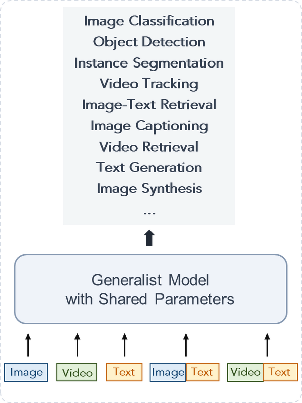Uni-Perceiver：迈向通用人工智能的通才模型 - 知乎