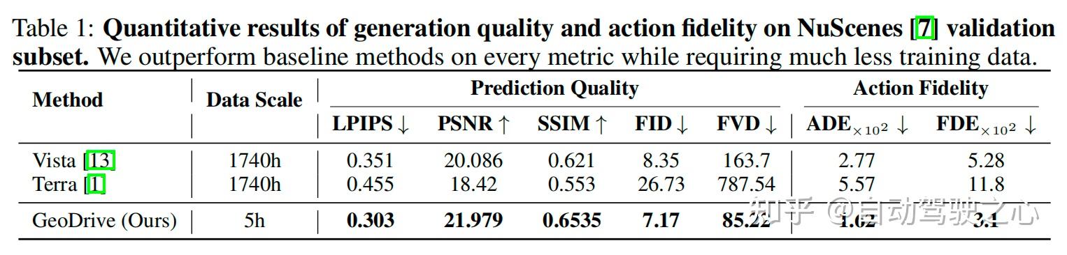 新一代世界模型！GeoDrive：显式注入空间结构信息，问鼎SOTA（北大&理想） - 知乎