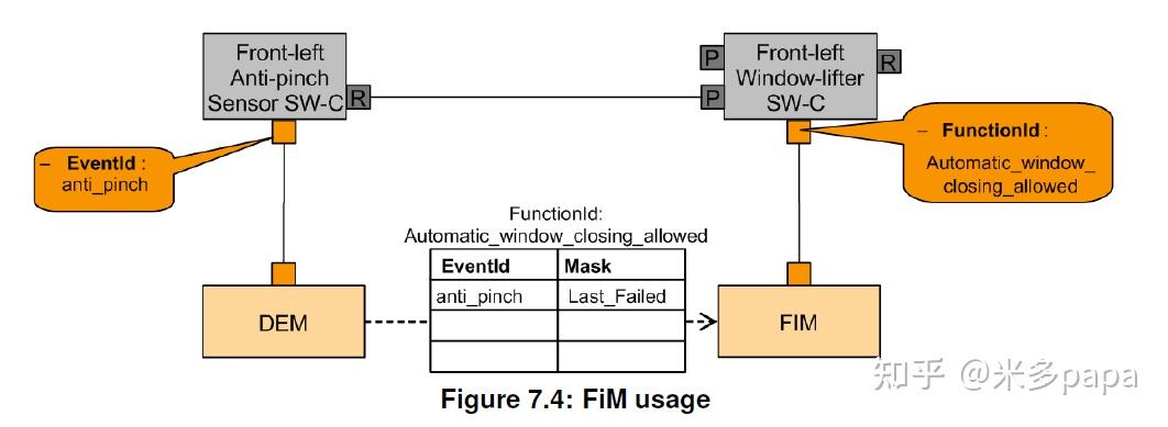 AUTOSAR FiM（功能禁止管理器） - 知乎