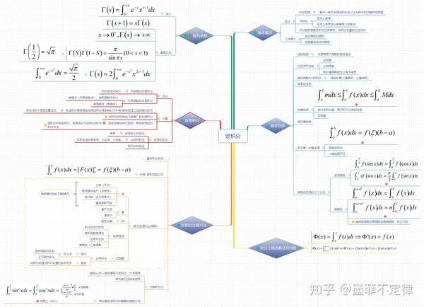 同济高数教材 第五章 定积分 思维导图 知乎