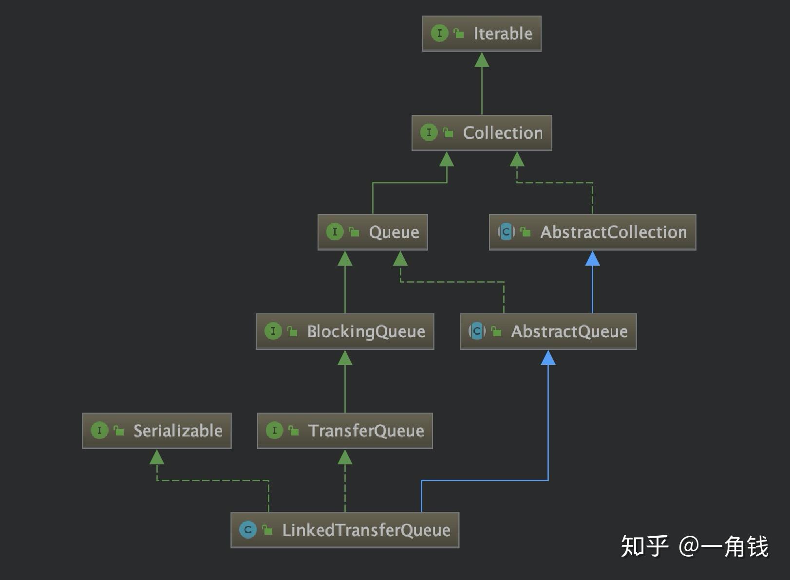 阻塞队列 — LinkedTransferQueue源码分析 - 知乎