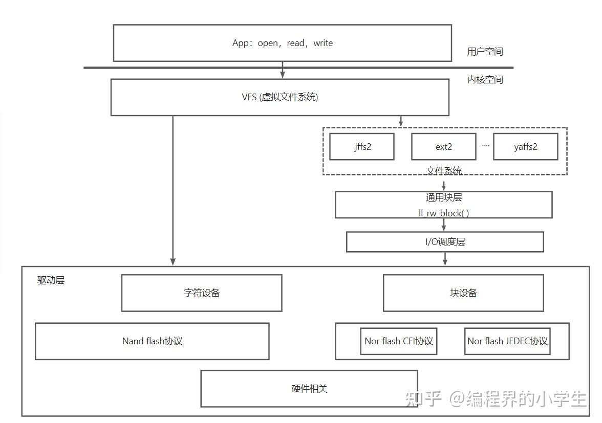 《Linux驱动：Nor flash驱动看这一篇就够了》 - 知乎