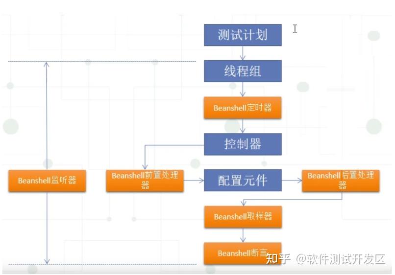 JMeter中的BeanShell断言详解 - 知乎