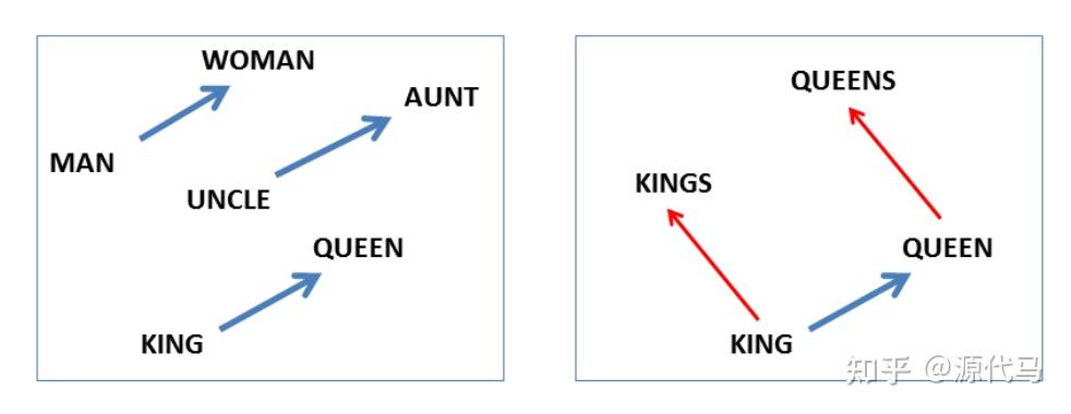 Graph Embedding之从word2vec到node2vec - 知乎