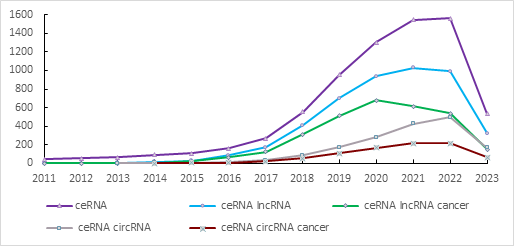 ceRNA机制研究常见套路 - 知乎
