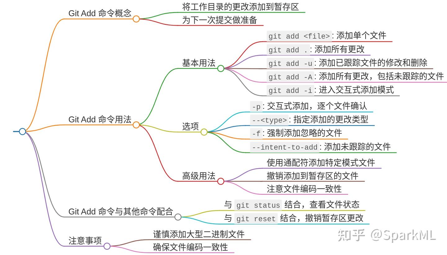 【git系列】git-add 含义用法选项示例详解 - 知乎