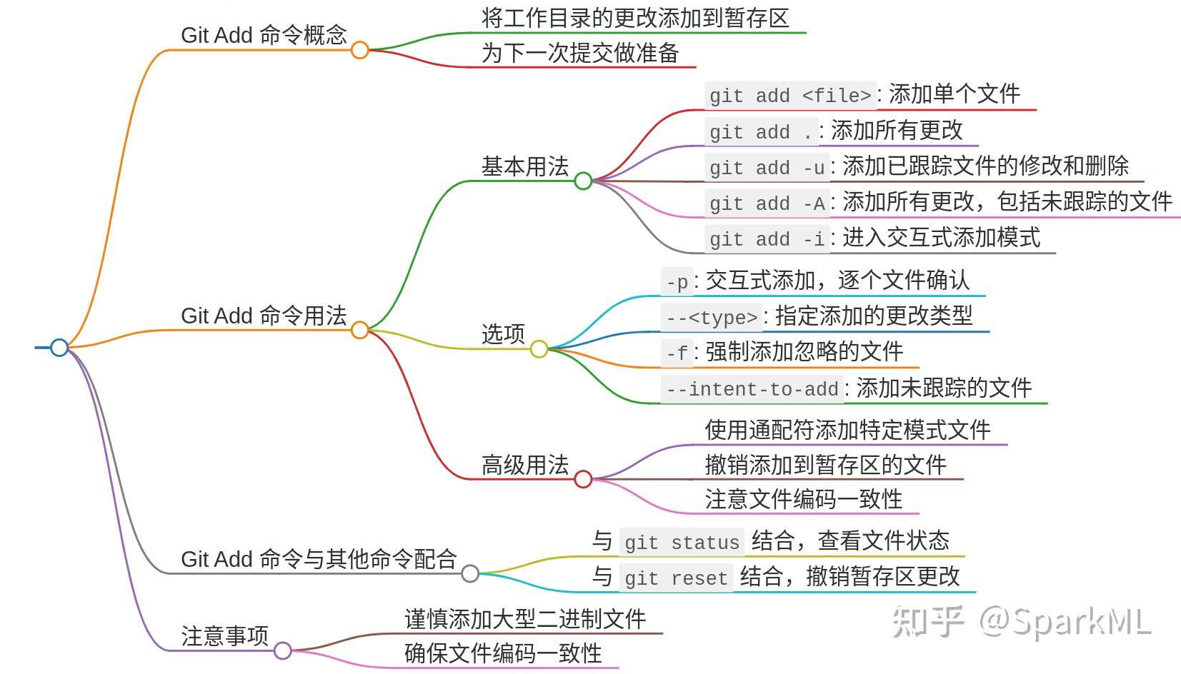 【git系列】git-add 含义用法选项示例详解 - 知乎
